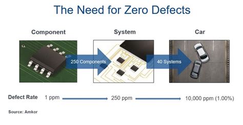 The Drive Toward Zero Defects