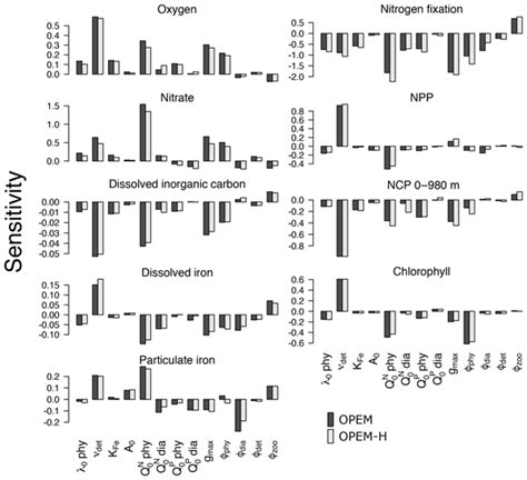 gmd optimality based non redfield plankton ecosystem model opem v1 1 in uvic escm 2 9 part