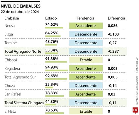 Niveles de los embalses de Bogotá continúan bajando a pesar de las ...
