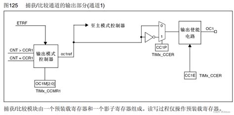 stm32学习笔记 （三） tim输出比较和pwm的产生 output compare 与 pwm generation csdn博客