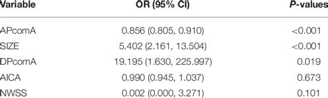 The Results Of Binary Logistic Regression Analysis Download