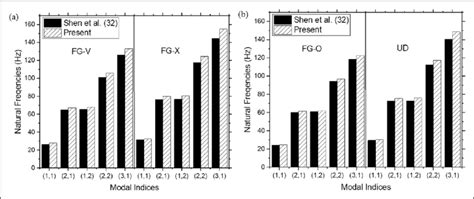 Comparison Of Normalized Natural Frequencies Of Different Functionally Download Scientific