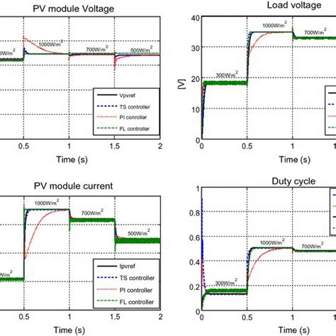 Perturb And Observe P O MPPT The MPPT Of Photovoltaic Power Download Scientific Diagram