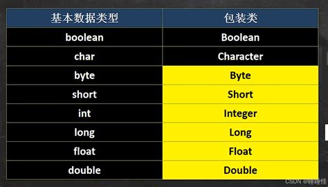 Java小白学习之 常用类 Csdn博客
