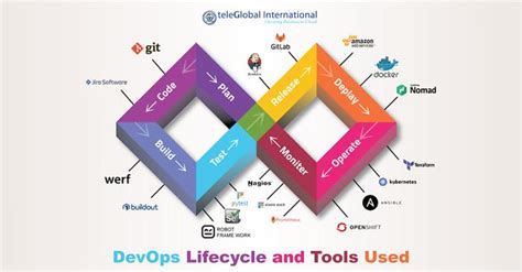 Devopslifecycleteleglobalinternational Teleglobal International Flickr