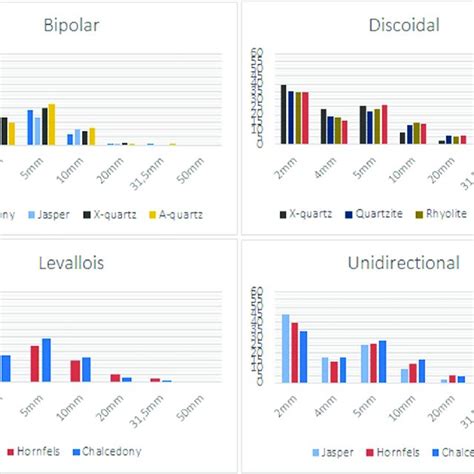 Histograms Comparing Mean Distributions Of Percentage Of Particles Per