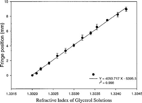 Reproducible Calibration Curve Of Fringe Response Vs Refractive Index Download Scientific