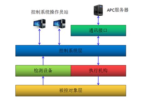 Apc先进过程控制 知乎