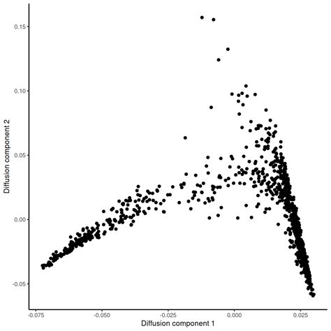 Chapter 17 Pseudotime Analysis Cruk Bioinformatics Summer School 2020 Single Cell Rna Seq