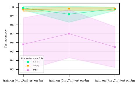 distance based scenarios are compared across the three used algorithms