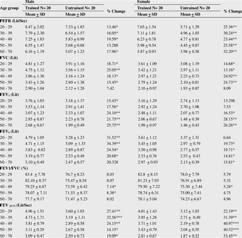 status of lung function variables for trained and untrained group