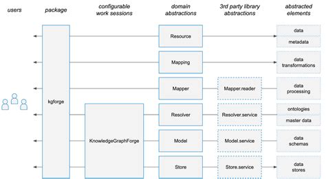 Architecture Blue Brain Nexus Forge