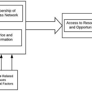The Way Macro Environment Might Influence The Business Growth Of Download Scientific Diagram