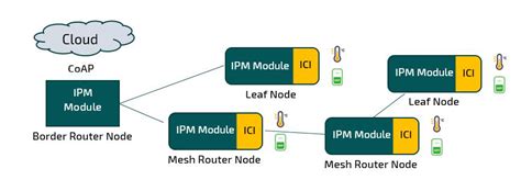 Wireless IP Mesh Solution