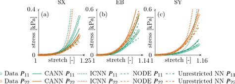 extrapolation performance of cann icnn node and an unrestricted nn