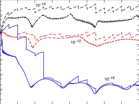 Average Position Covariance For Different Stochastic Acceleration Download Scientific Diagram