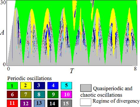 Figure 2 From Forced Synchronization Of Quasiperiodic Oscillations