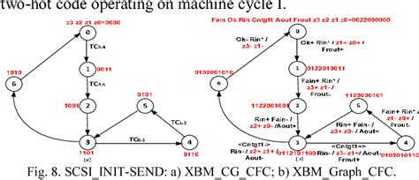 Figure 1 From Design Of Extended Burst Mode Asynchronous Controllers Using Synchronous Cad Tools