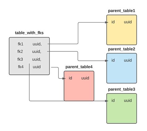 Postgresql How To Create Multiple Temp Tables Using Records From A