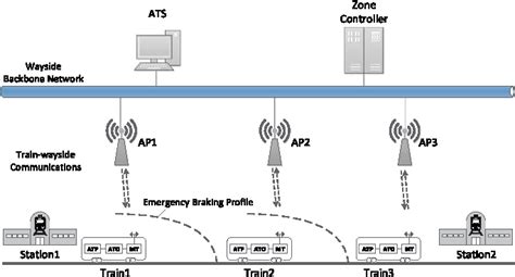 Figure 1 From Energy Efficient Communication Based Train Control Systems With Packet Delay And