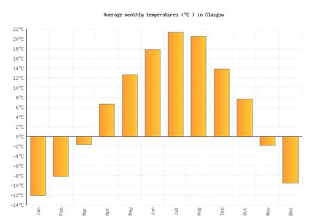 Glasgow Weather Averages And Monthly Temperatures United States