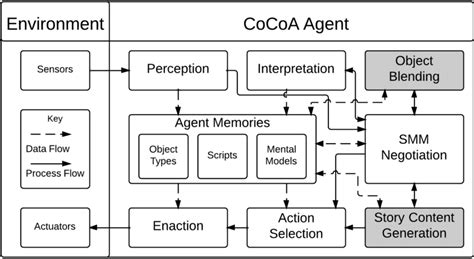 Co Creative Cognitive Architecture Cocoa Download Scientific Diagram