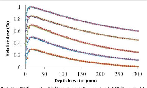 Figure 2 From Monte Carlo Simulation Of 6mv Varian Clinac Photon Beam Using Geant4 Gate