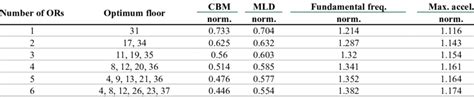 Results Of Single Objective Optimizations For Cbm Or Download
