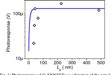 Figure 1 From Silicon Field Effect Transistors For Terahertz Detection And Imaging Semantic