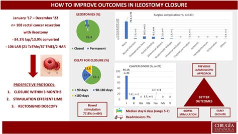 Impact Of The Laparoscopic Approach Early Closure And Preoperative