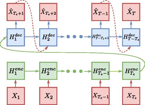 Matrix Lstm Encoder Predictor Predictive Model Download Scientific Diagram
