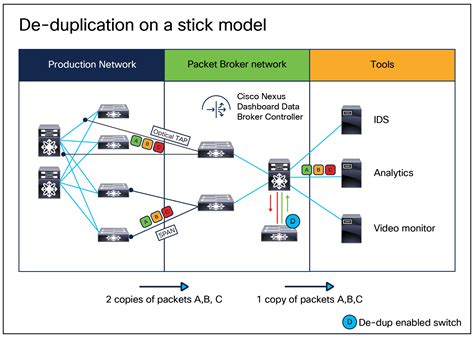 Cisco Nexus Dashboard Data Broker Data Sheet Cisco