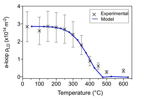 A Loop Dislocation Density As A Function Of Annealing Temperature Download Scientific Diagram
