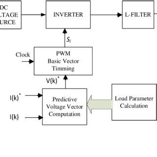 PWM Generator Simulation Diagram Control Of Grid Current By Using PI Download Scientific