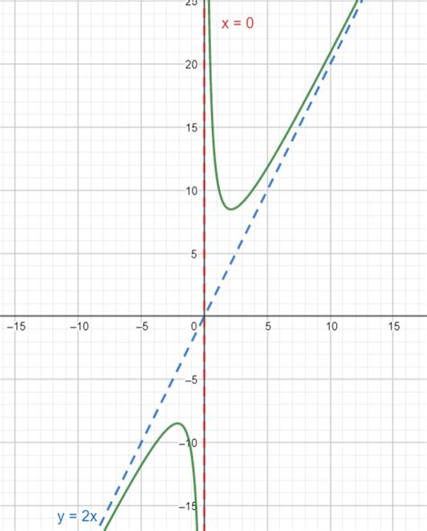 Analyze The Graph Of Each Function Fx2 Xfrac 9 X Quizlet
