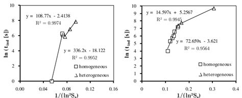 Logarithmic Vs Inverse Double Logarithmic Plot Of Induction Time Over