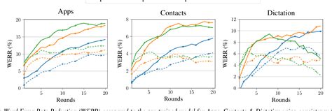 Figure 3 From Consistency Based Unsupervised Self Training For Asr Personalisation Semantic