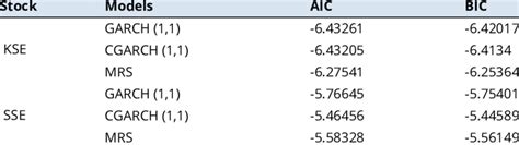 Model Selection Based On Aic And Bic Criteria Download Scientific Diagram