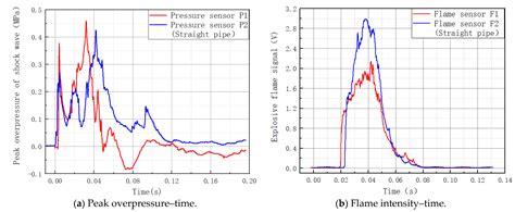 Materials Free Full Text Research On The Rule Of Explosion Shock
