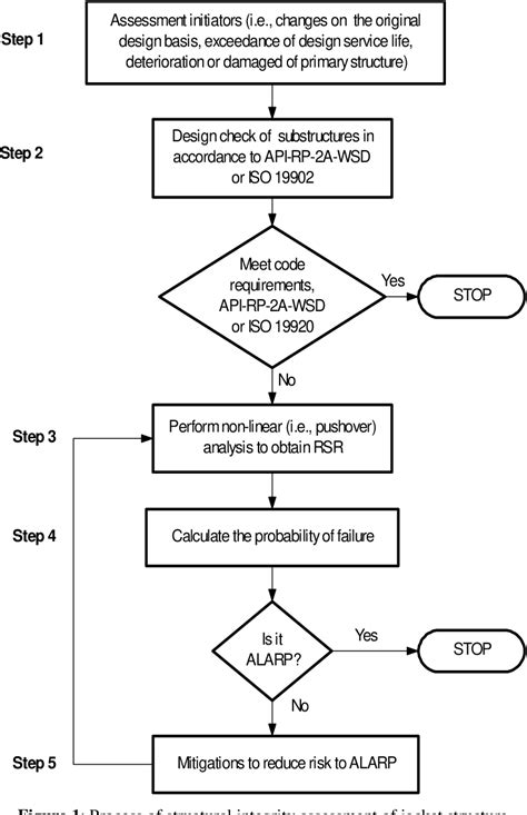 Figure 1 From Structural Integrity Analysis Of Fixed Offshore Jacket Structures Semantic Scholar