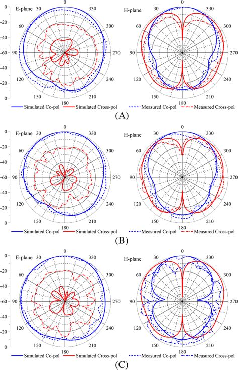 Simulated And Measured Differential Normalized Radiation Patterns When Download Scientific
