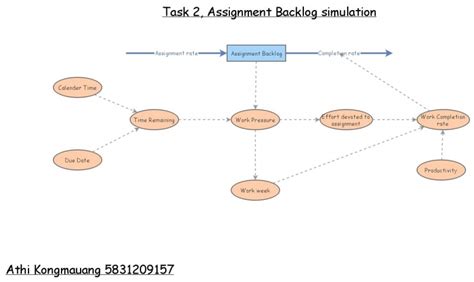 Task 2 Assignment Backlog 5831209157 Insight Maker