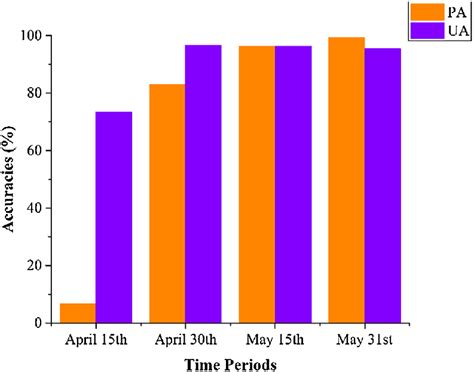 Producers Pa And Users Accuracies Ua Of Winter Wheat With