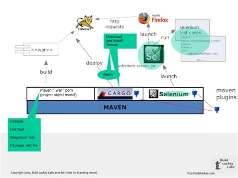 Selenium Browser Based Automated Testing Of Web Apps Under