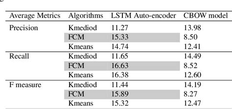 table 4 from sentence embedding approach using lstm auto encoder for discussion threads