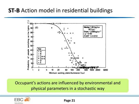 Ppt Definition And Simulation Of Occupant Behavior In Buildings Powerpoint Presentation Id