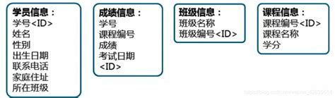 设计一个简单的学生成绩信息数据库建立学生成绩数据库要求 1 数据库设计要符合范式要求。 2 提供学生成绩的查 Csdn博客