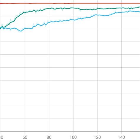 Learning Curve Showing Classifier Accuracy On The Development Data For Download Scientific