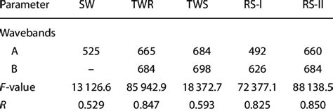 The Optimal Wavebands Of The Anova Method And The Correlation Analysis