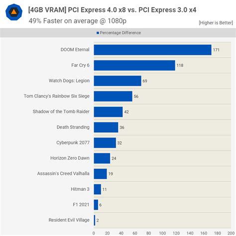 PCI Express Bandwidth Test PCIe 4 0 Vs PCIe 3 0 Gaming Performance Limited VRAM Memory